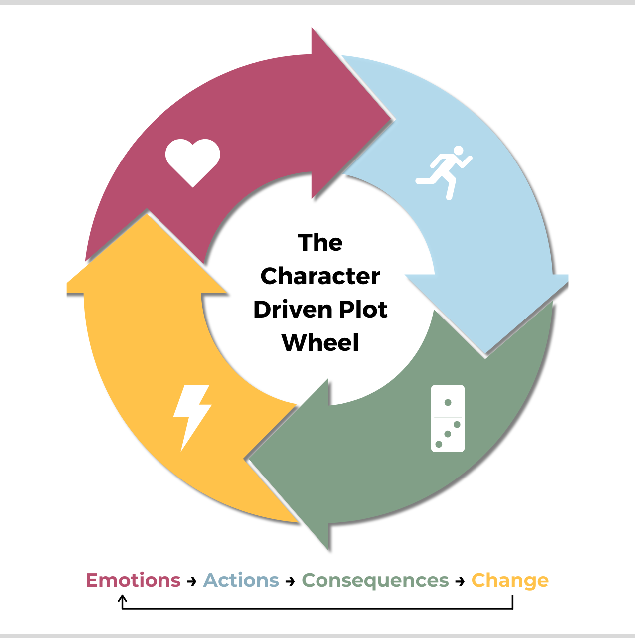 How to write a character-driven plot – Michael Bjork Writes